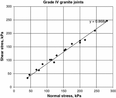 Sheeting Joints: Characterisation, Shear Strength and Engineering ...