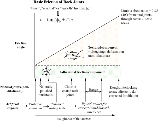 Sheeting Joints: Characterisation, Shear Strength and Engineering ...