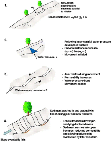 Sheeting Joints: Characterisation, Shear Strength and Engineering ...