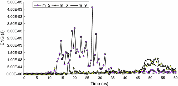 Numerical simulation of the rock fragmentation process induced by two drill bits subjected to ...