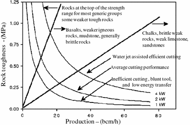 Review of Cuttability Indices and A New Rockmass Classification ...