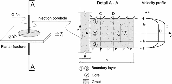Grouting Rock Fractures with Cement Grout | SpringerLink