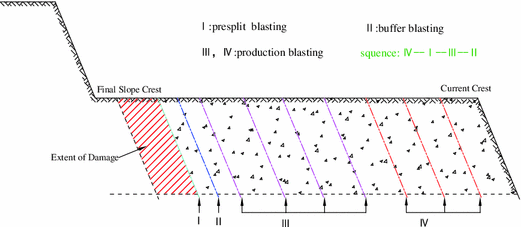 Comparison of Blast-Induced Damage Between Presplit and Smooth Blasting of High Rock Slope ...