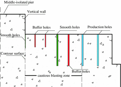 Comparison of Blast-Induced Damage Between Presplit and Smooth Blasting of High Rock Slope ...