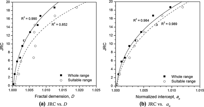 Determination of Joint Roughness Coefficients Using Roughness ...