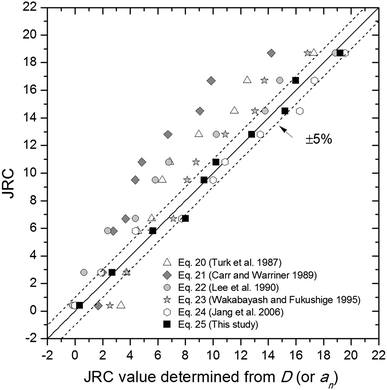 Determination of Joint Roughness Coefficients Using Roughness ...