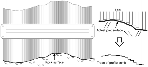 Determination of Joint Roughness Coefficients Using Roughness ...