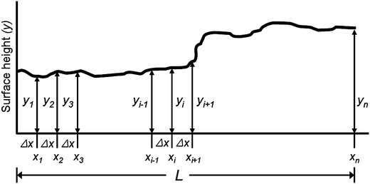 Determination of Joint Roughness Coefficients Using Roughness ...