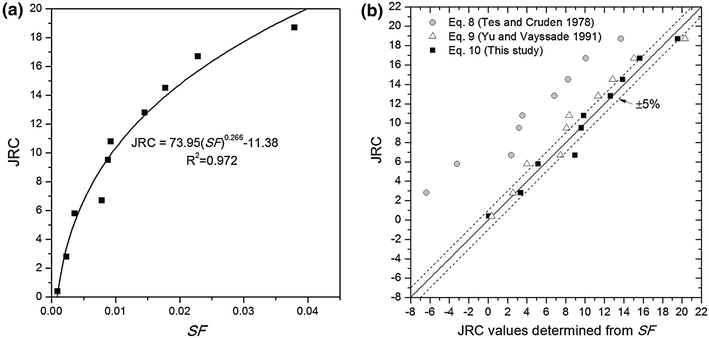 Determination of Joint Roughness Coefficients Using Roughness ...