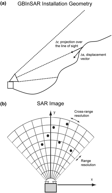 Early Warning Monitoring of Natural and Engineered Slopes with Ground ...