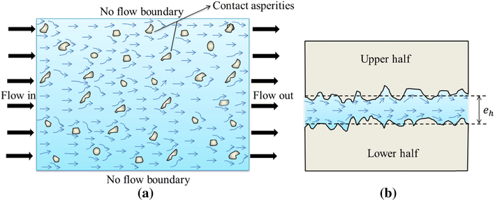 A Model for Water Flow Through Rock Fractures Based on Friction Factor ...