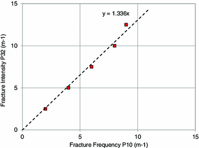 Volumetric Fracture Intensity Measurement for Improved Rock Mass ...