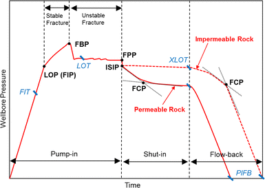 Discussion on Field Injectivity Tests During Drilling | SpringerLink