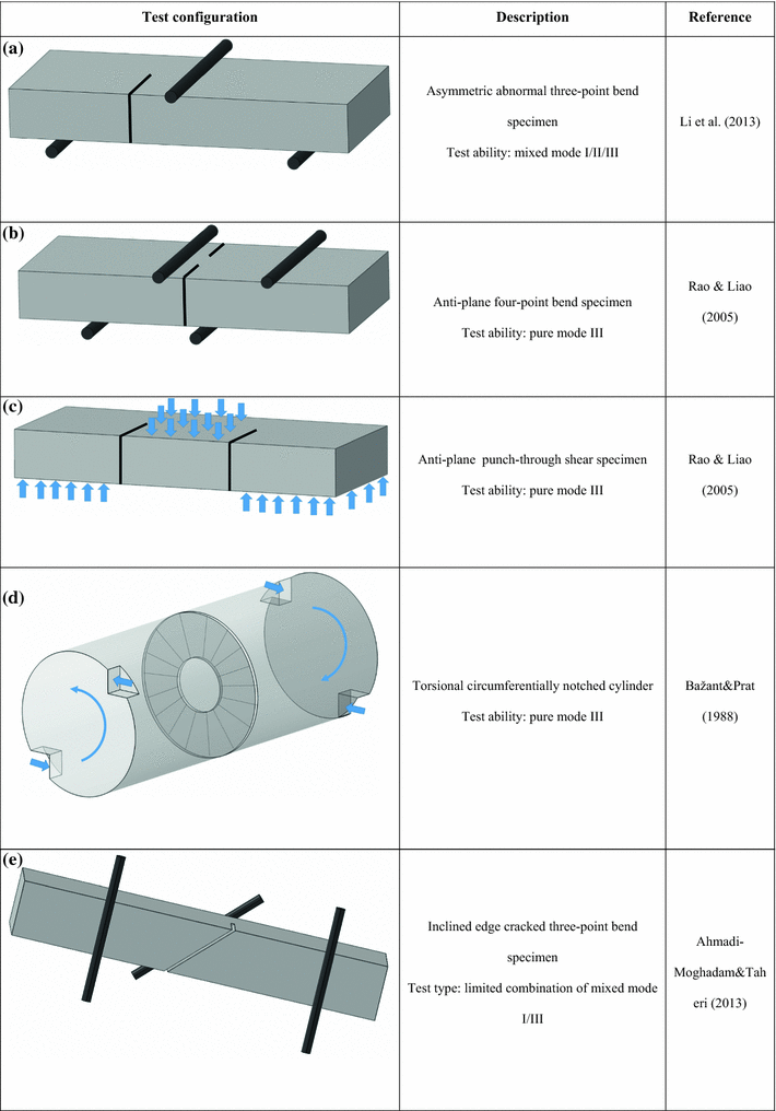 Rock Fracture Toughness Study Under Mixed Mode I/III Loading | SpringerLink