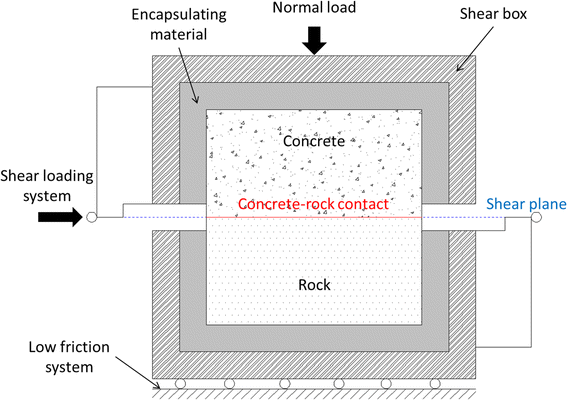 Experimental Study of the Shear Strength of Bonded Concrete–Rock ...