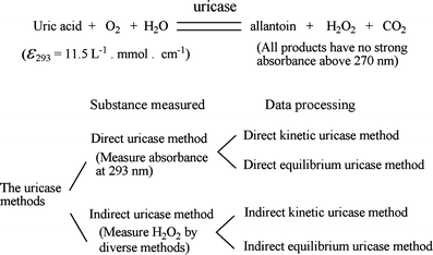 Uricase based methods for determination of uric acid in serum ...