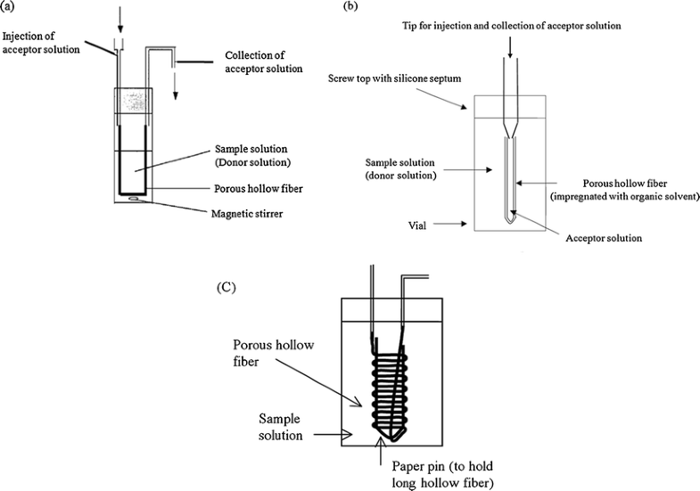 Developments in hollow fiber based liquid-phase microextraction ...