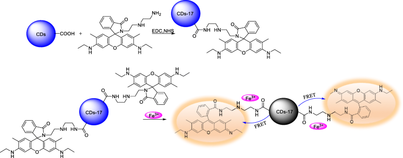 Surface modification and chemical functionalization of carbon dots: a ...