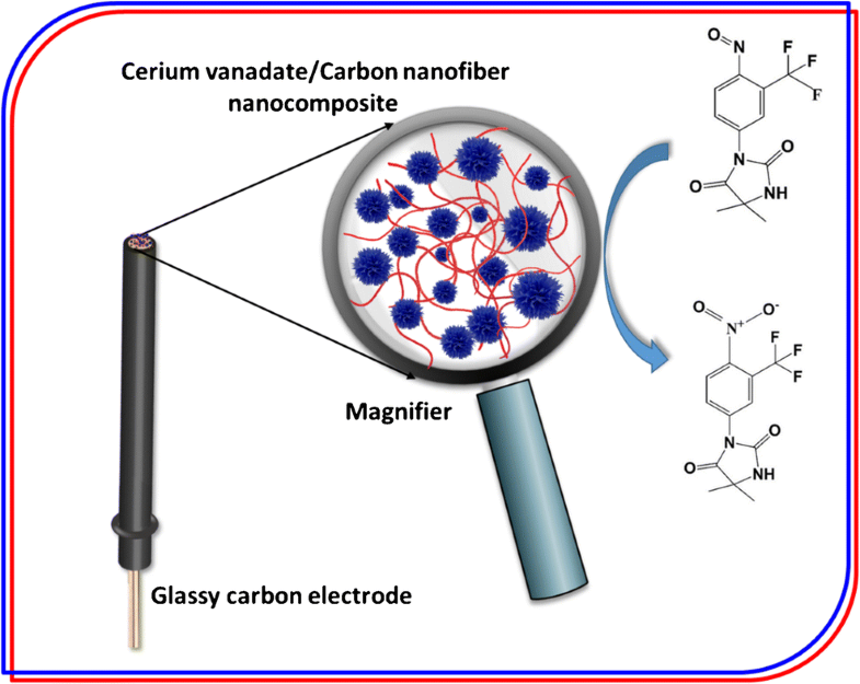 A cerium vanadate interconnected with a carbon nanofiber ...