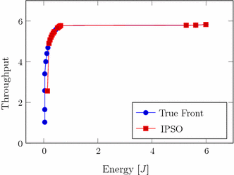 Optimizing energy and throughput for MPSoCs: an integer particle swarm optimization approach ...