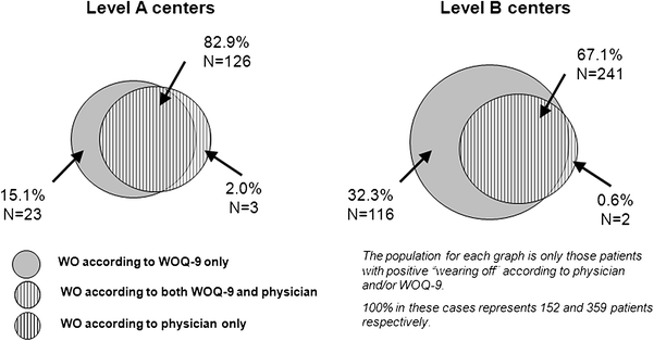 Does WOQ-9 help to recognize symptoms of non-motor wearing-off in ...