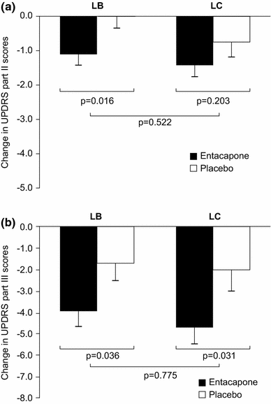Efficacy and safety of entacapone in levodopa/carbidopa versus levodopa ...