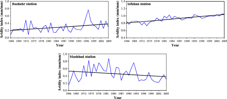 Spatiotemporal trends of aridity index in arid and semi-arid regions of ...