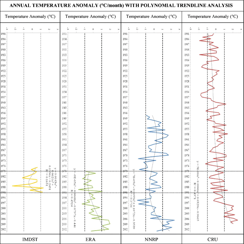 Climate change over Leh (Ladakh), India | SpringerLink