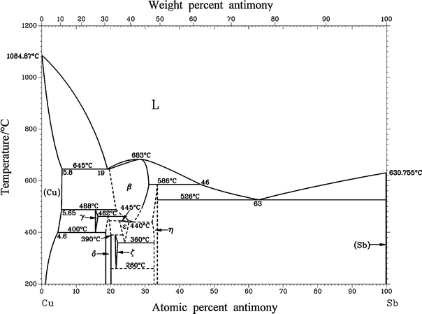 A new experimental phase diagram investigation of Cu–Sb | SpringerLink