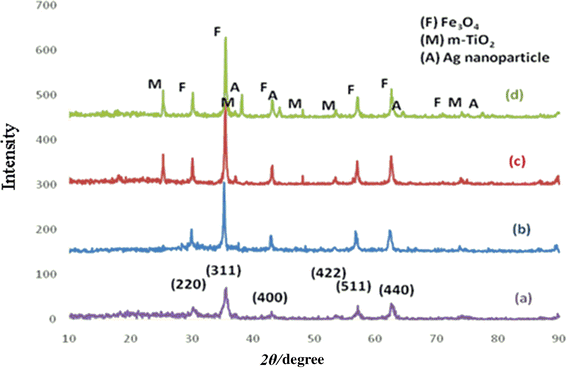 Nano Ag-doped magnetic-Fe3O4@mesoporous TiO2 core–shell hollow spheres ...