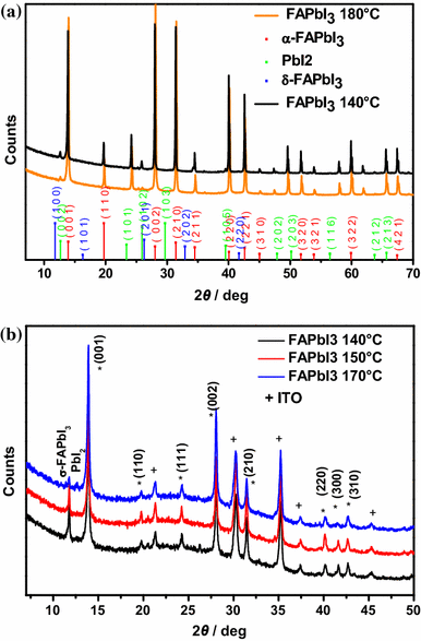 Synthesis and characterization of perovskite FAPbBr3−xIx thin films for ...
