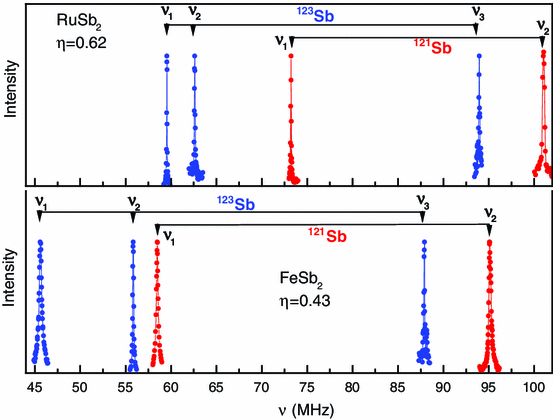 Sb Magnetic Resonance as a Local Probe for the Gap Formation in the ...