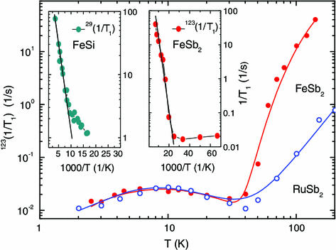 Sb Magnetic Resonance as a Local Probe for the Gap Formation in the ...