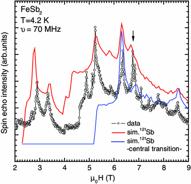 Sb Magnetic Resonance as a Local Probe for the Gap Formation in the ...
