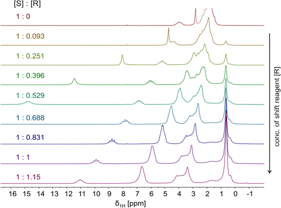 Compact NMR Spectroscopy with Shift Reagents | SpringerLink