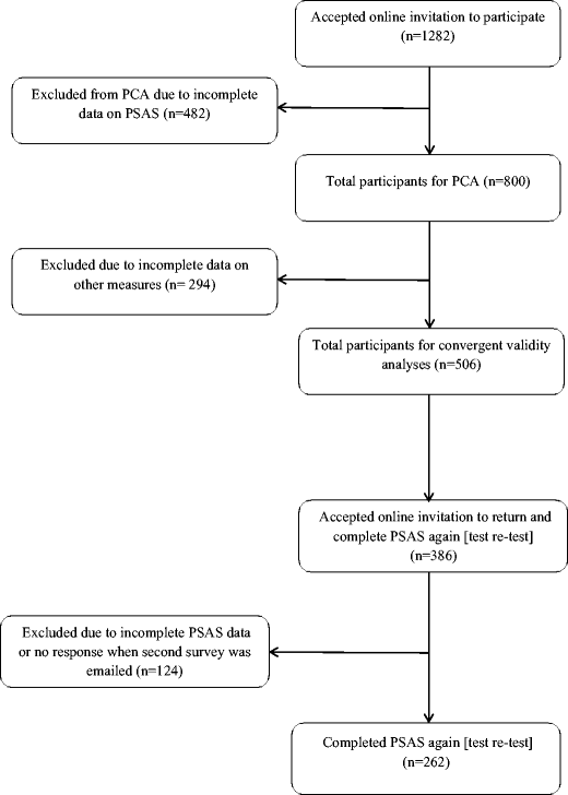 The Postpartum Specific Anxiety Scale: development and preliminary ...