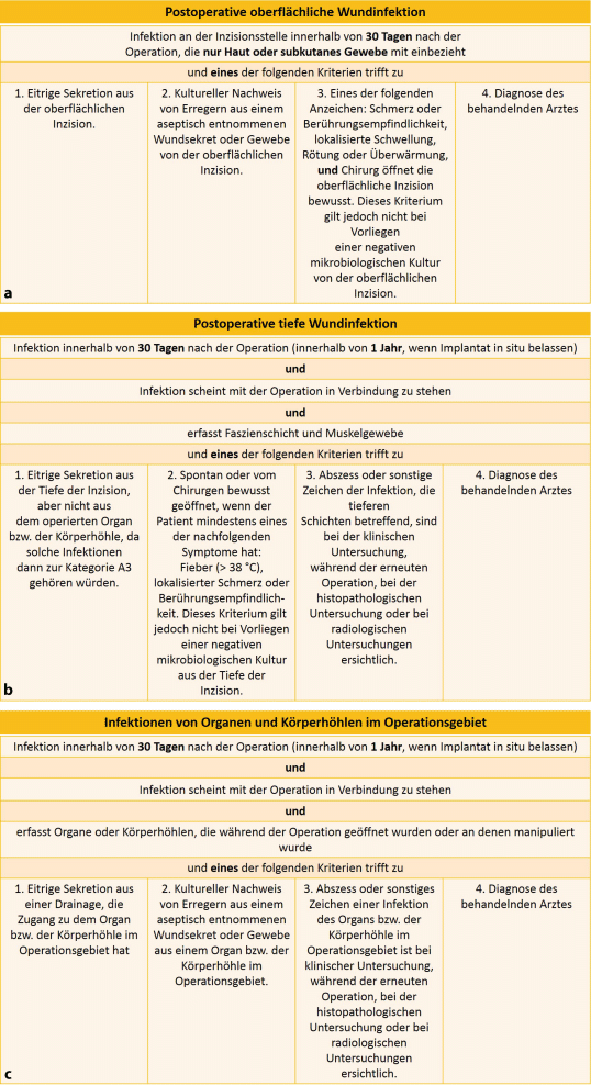 Postoperative Wundinfektionen in der Gefäßchirurgie – Wo stehen wir? | SpringerLink