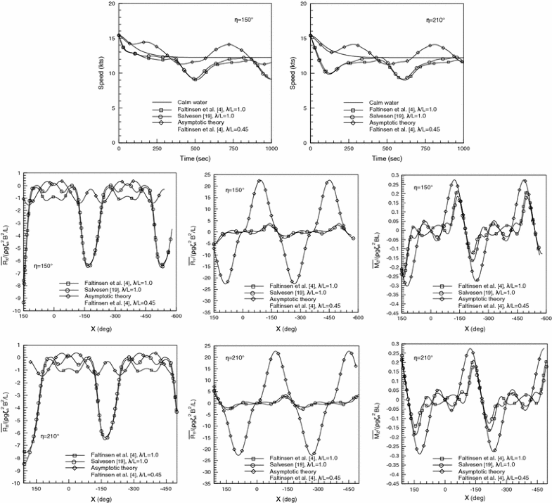 A unified seakeeping and maneuvering analysis of ships in regular waves ...