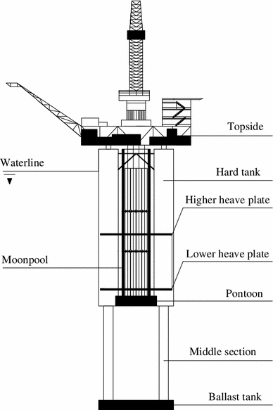 Experimental and numerical study of the effects of heave plate on the ...