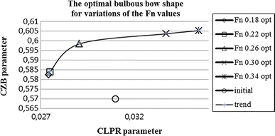 Parametric bulbous bow design using the cubic Bezier curve and curve-plane intersection method ...