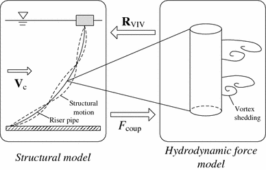 Modeling of fluid–structure interaction for simulating vortex-induced ...