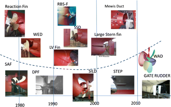 Advantages of twin rudder system with asymmetric wing section aside a ...