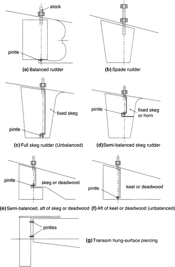 Advantages of twin rudder system with asymmetric wing section aside a ...