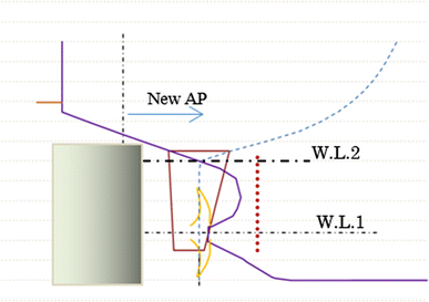 Advantages of twin rudder system with asymmetric wing section aside a ...