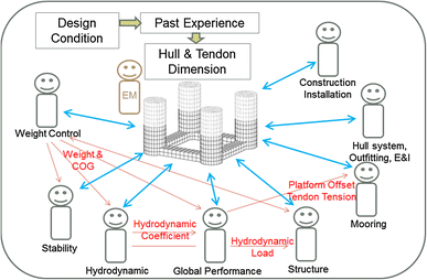 A study on TLP hull sizing by utilizing optimization algorithm ...