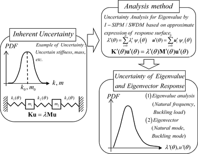 Solution of stochastic eigenvalue problem by improved stochastic inverse power method (I-SIPM ...