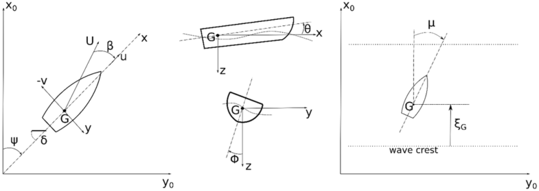 The heel-induced sway force and yaw moment of a high-speed craft in ...