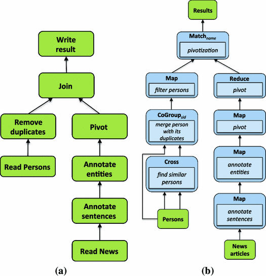The Stratosphere platform for big data analytics | SpringerLink