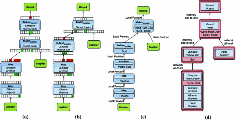 The Stratosphere platform for big data analytics | SpringerLink