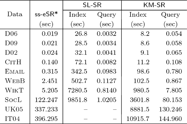 SimRank*: effective and scalable pairwise similarity search based on graph topology | SpringerLink
